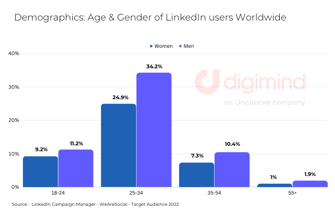 LinkedIn: The essential figures in 2022 in the UK